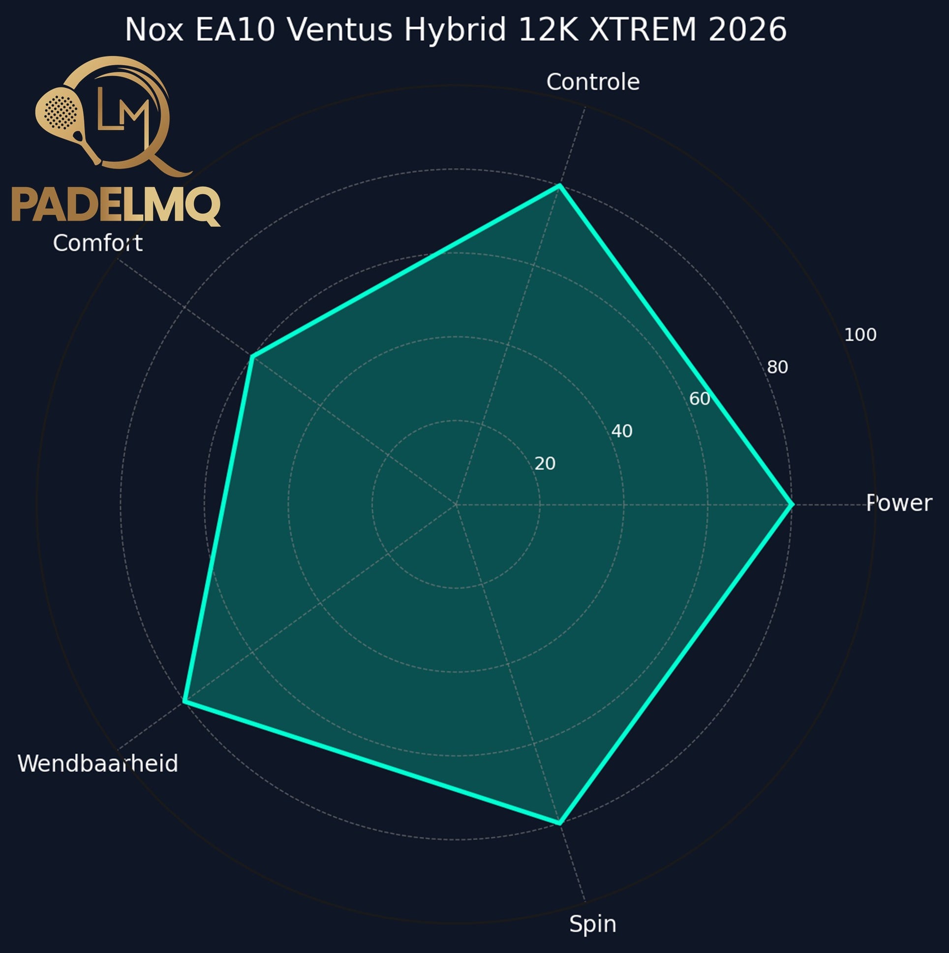 Nox EA10 Ventus Hybrid 12K XTREM 2026 – Edu Alonso Padelracket — PadeLMQ